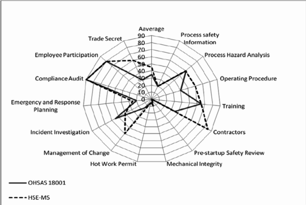 Process Safety Management (PSM) – Advance Safety Management Services